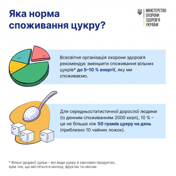 Сахар: какая норма потребления | Новости на Gazeta.ua